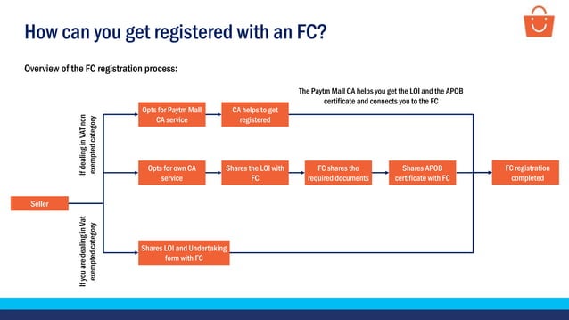 Fulfillment center registration process | PPT