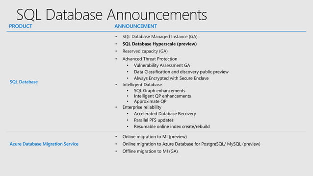 いそがしいひとのための Microsoft Ignite 2018 最新情報 Data 編 | PPT