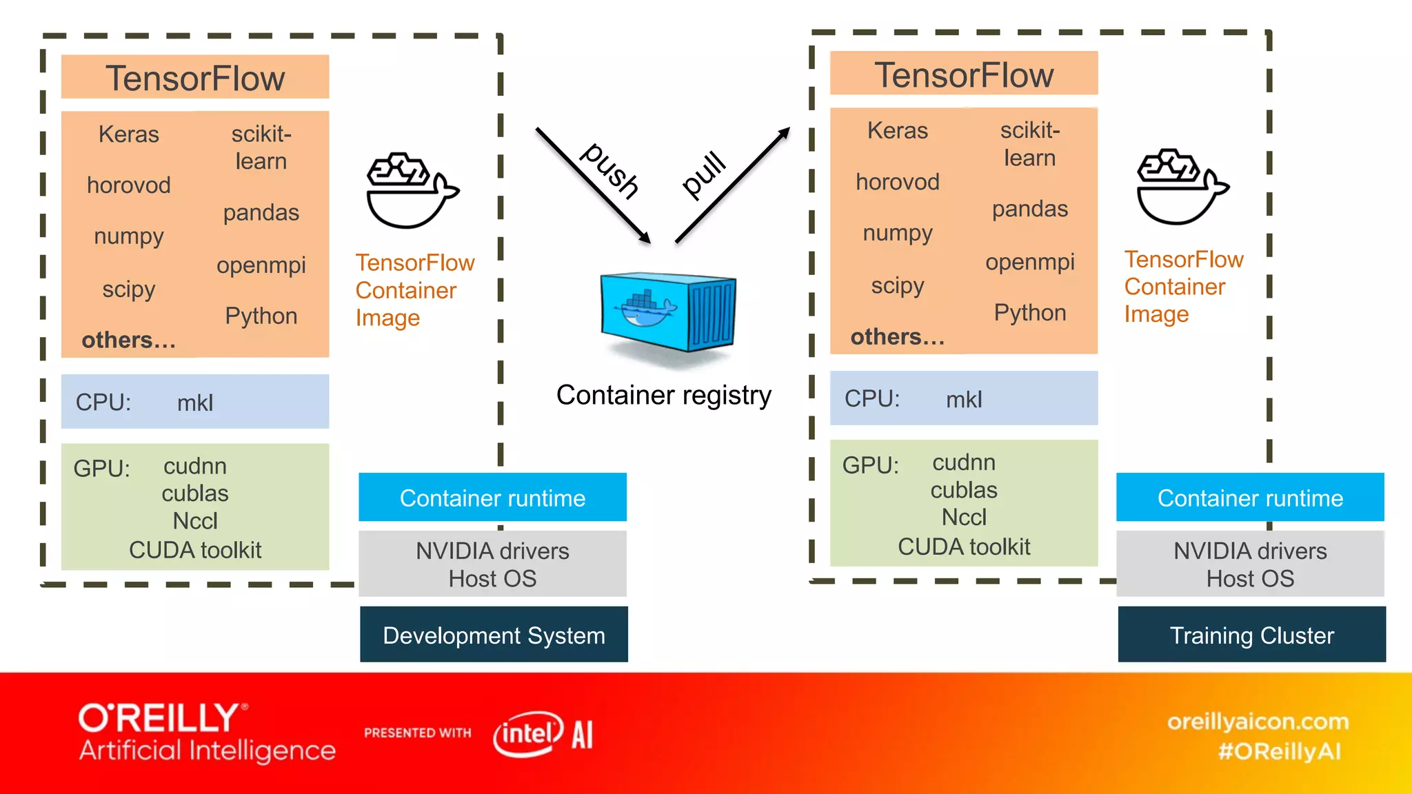 Containerized architectures for deep learning | PPT