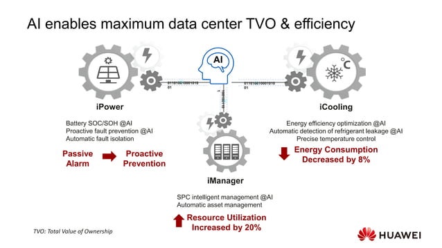 Energy Efficiency in Huawei solutions | PDF