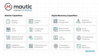Acquia Platform Updates and Capabilities | PDF