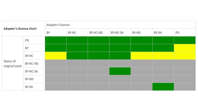 Using CC Licenses and CC-Licensed Works | PPT