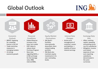ING | PPTX | Stocks and Bonds | Personal Investing