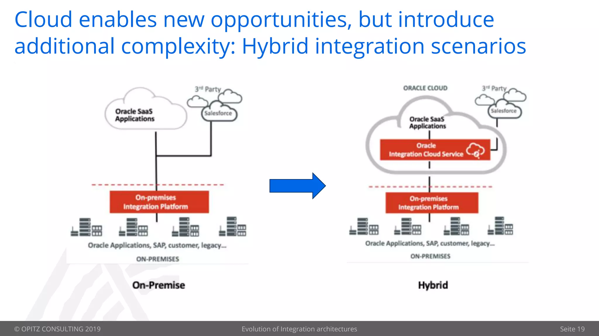 From EAI to Serverless - Evolution of integration architectures | PPT