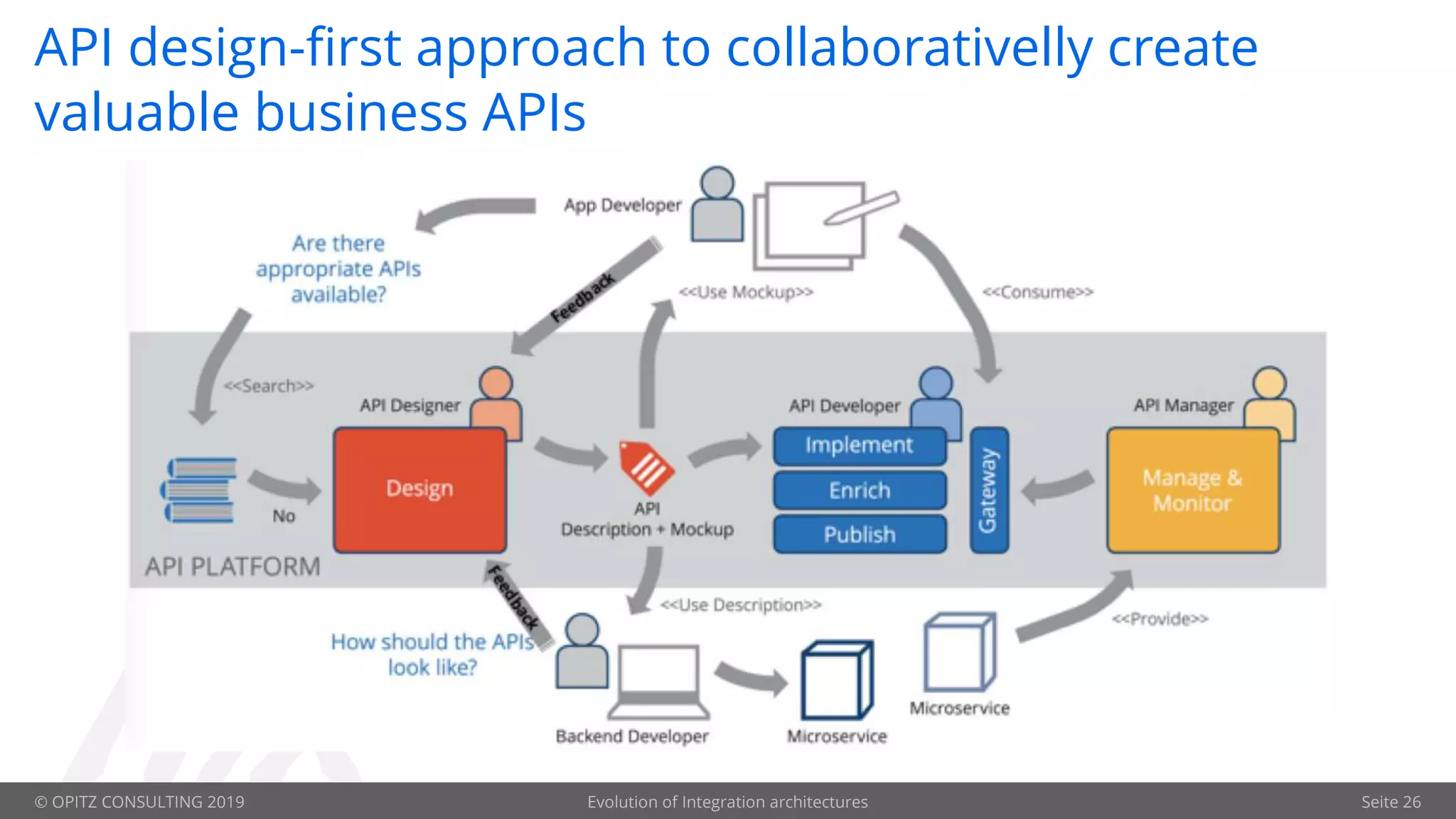 From EAI to Serverless - Evolution of integration architectures | PPT
