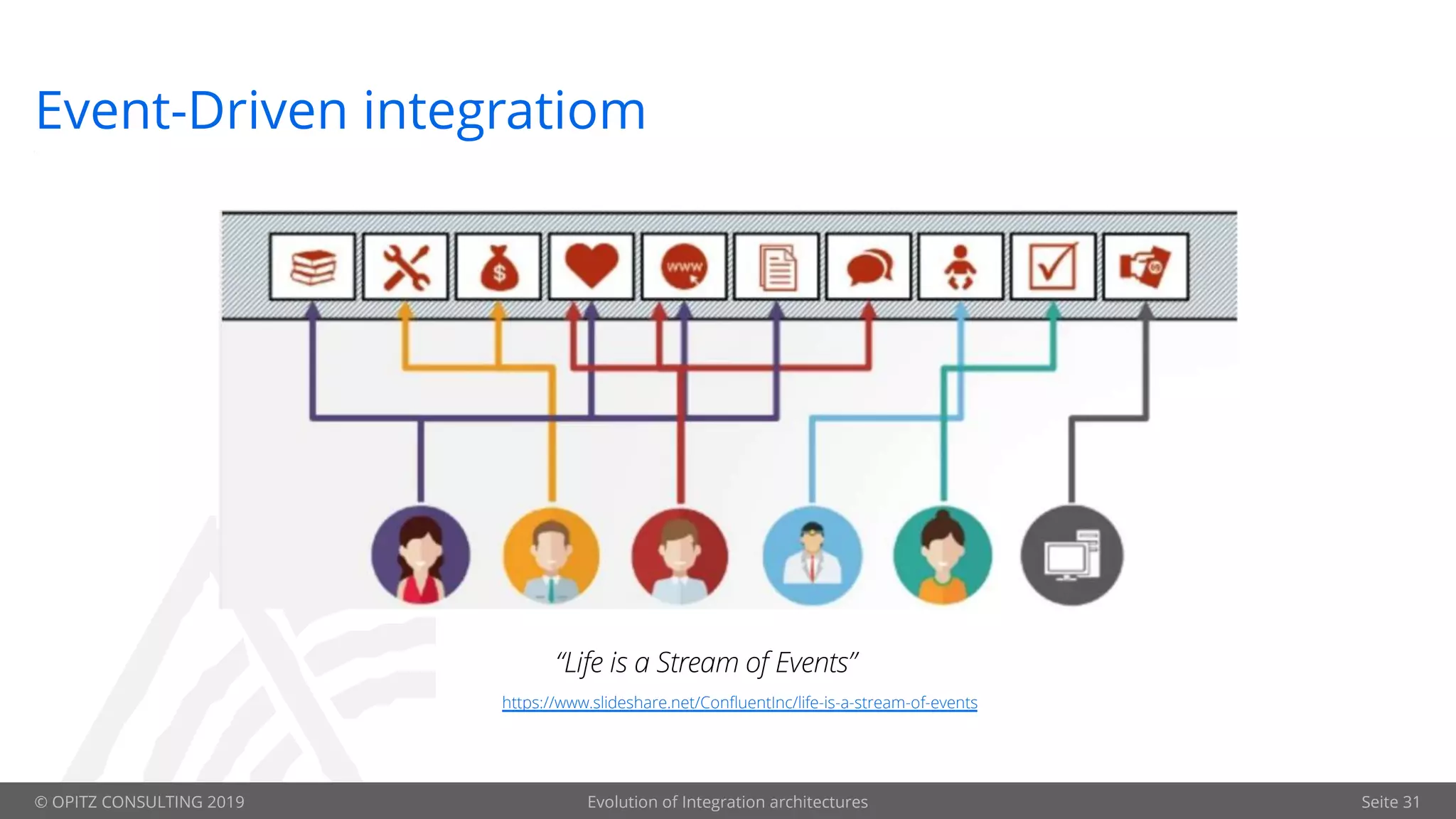 From EAI to Serverless - Evolution of integration architectures | PPT