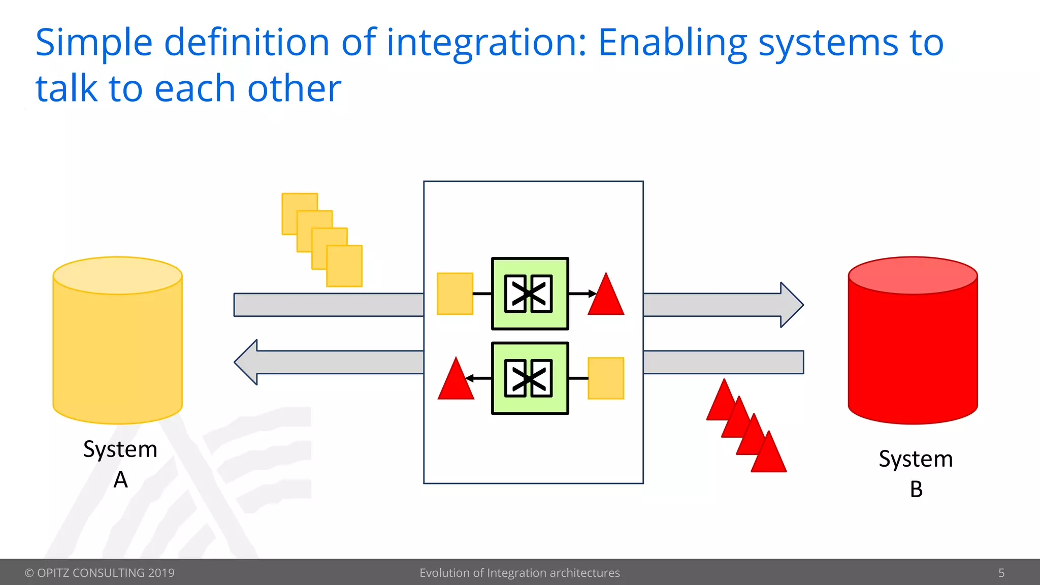 From Eai To Serverless Evolution Of Integration Architectures Ppt