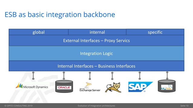 From Eai To Serverless Evolution Of Integration Architectures Ppt