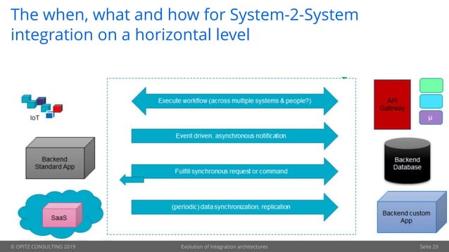 From EAI to Serverless - Evolution of integration architectures | PPT