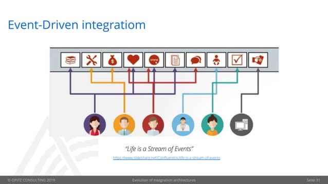 From EAI to Serverless - Evolution of integration architectures | PPT