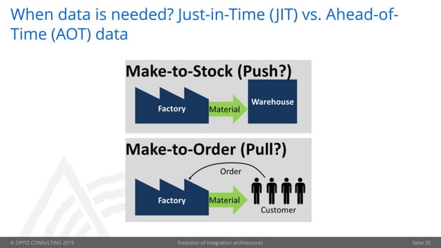 From Eai To Serverless Evolution Of Integration Architectures Ppt