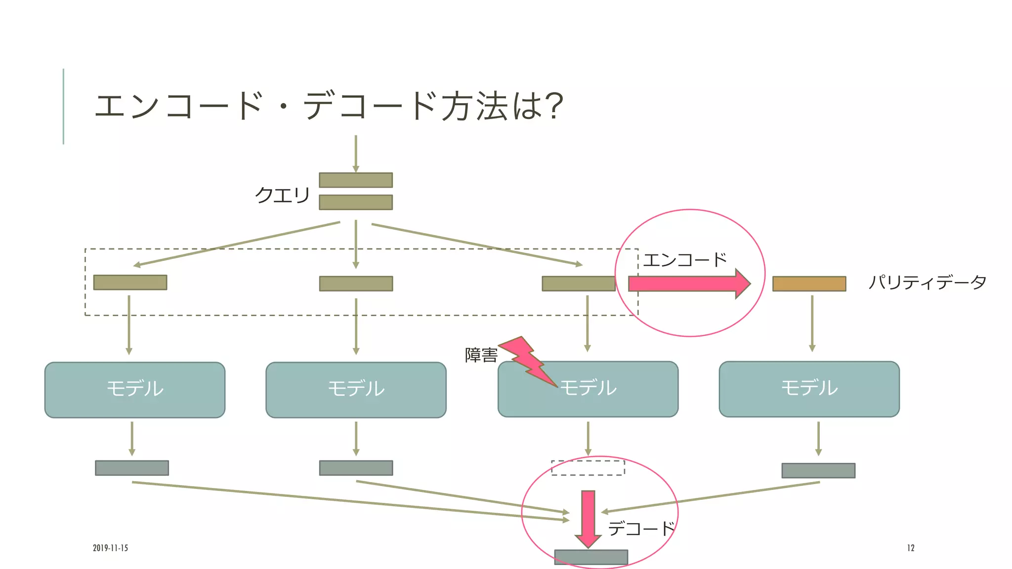 [DL輪読会]Parity Models: A General Framework for Coding-Based Resilience in ML Inference (SOSP'19 ...