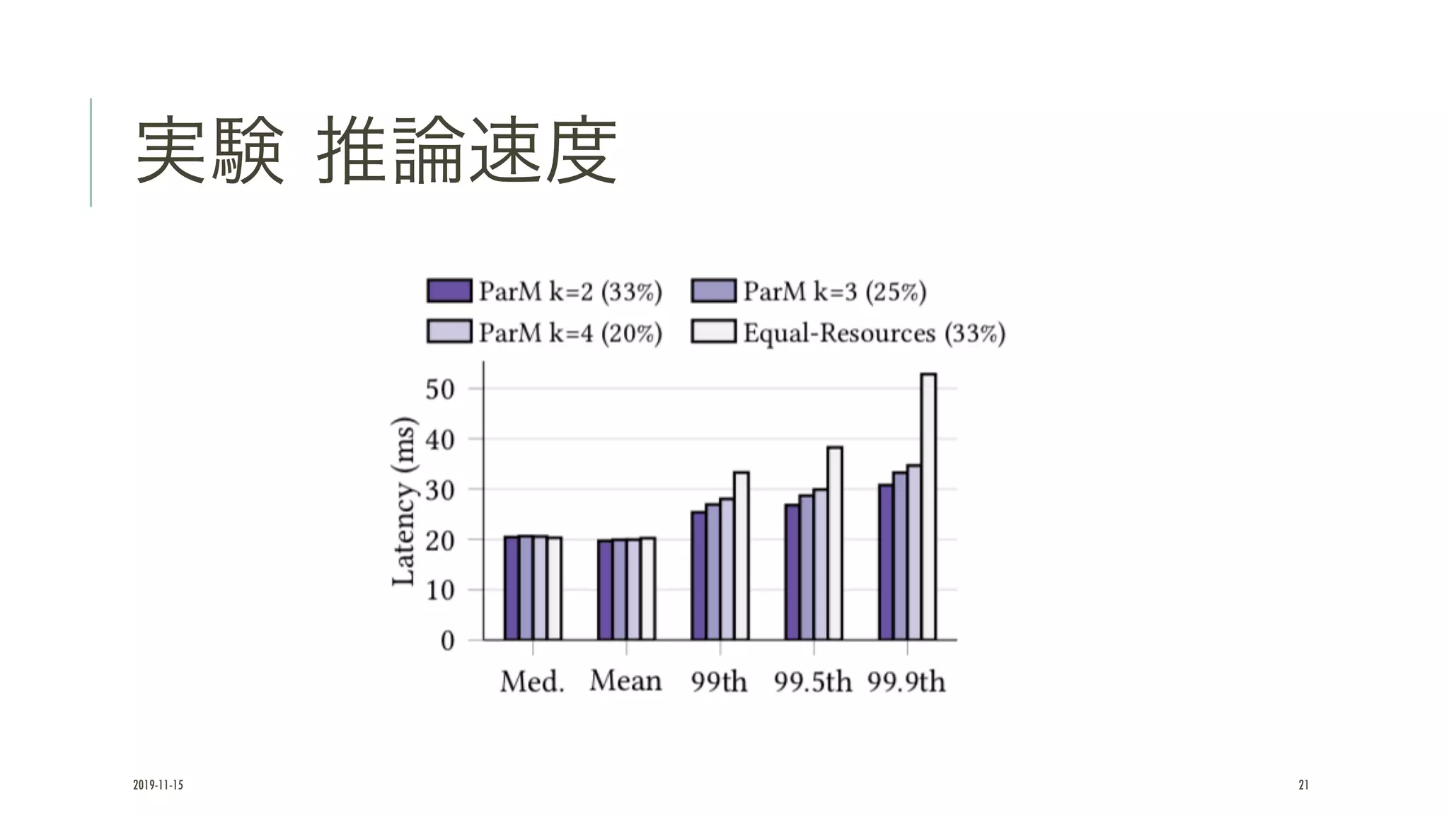 [DL輪読会]Parity Models: A General Framework for Coding-Based Resilience in ML Inference (SOSP'19 ...