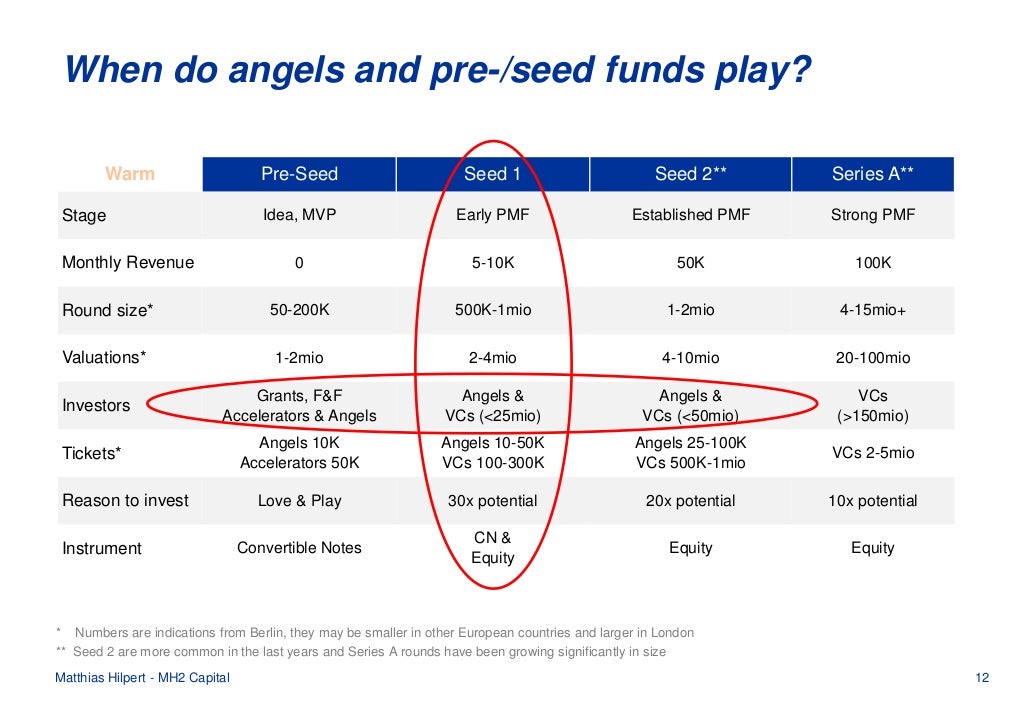Business Angels, Pre- and Seed Rounds