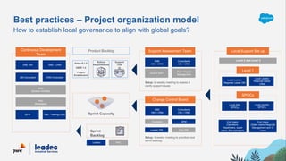 Best Practices: Leadecs Digitization | PPT
