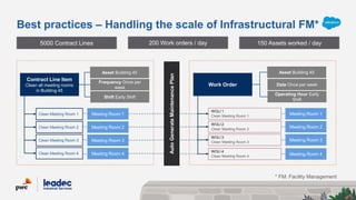 Best Practices: Leadecs Digitization | PPTX