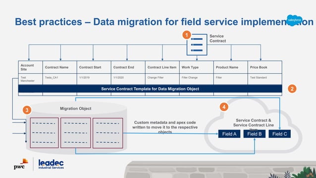 Best Practices: Leadecs Digitization | PPT