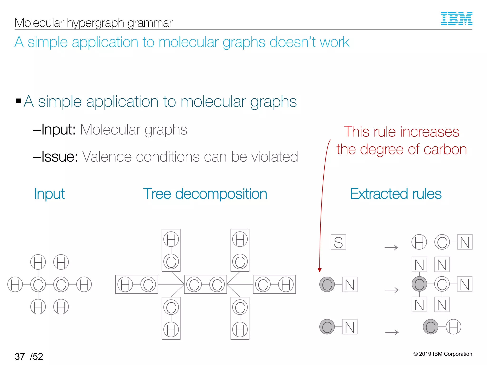 Graph Generation Using A Graph Grammar Pdf Programming Languages