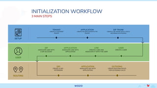 Wazo deployment update | PPT