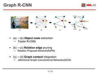 Graph R-CNN for Scene Graph Generation | PPTX