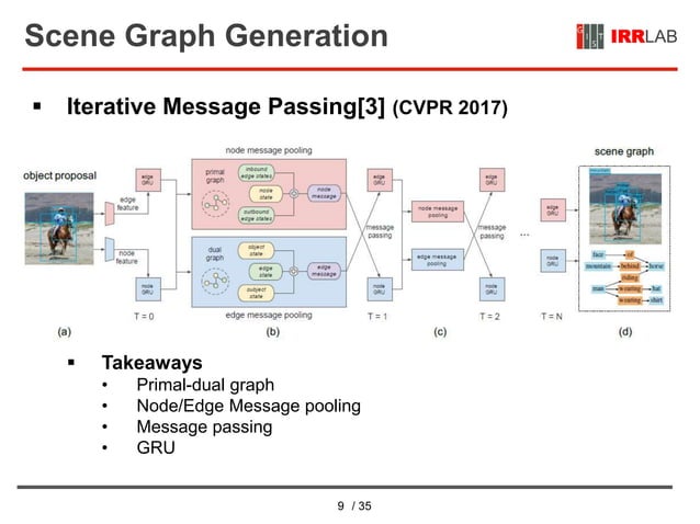 Graph R-CNN for Scene Graph Generation | PPTX