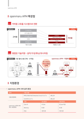 OPENMARU APM 브로셔 | PDF