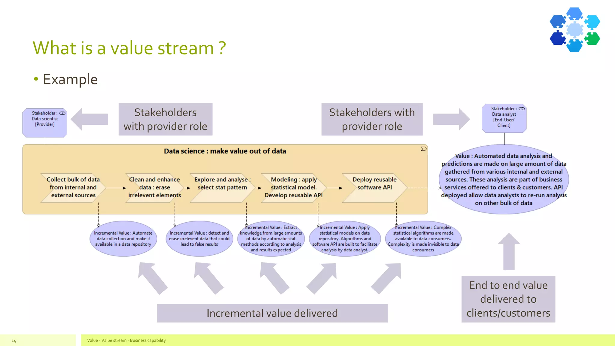 Value analysis with Value Stream and Capability modeling | PDF