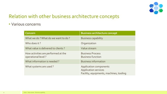 Value analysis with Value Stream and Capability modeling | PDF