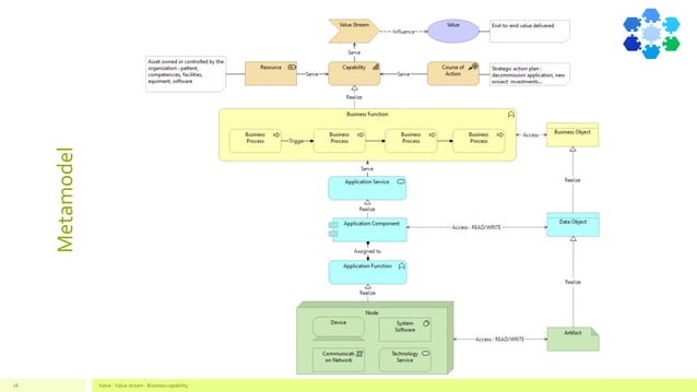 Value analysis with Value Stream and Capability modeling | PDF