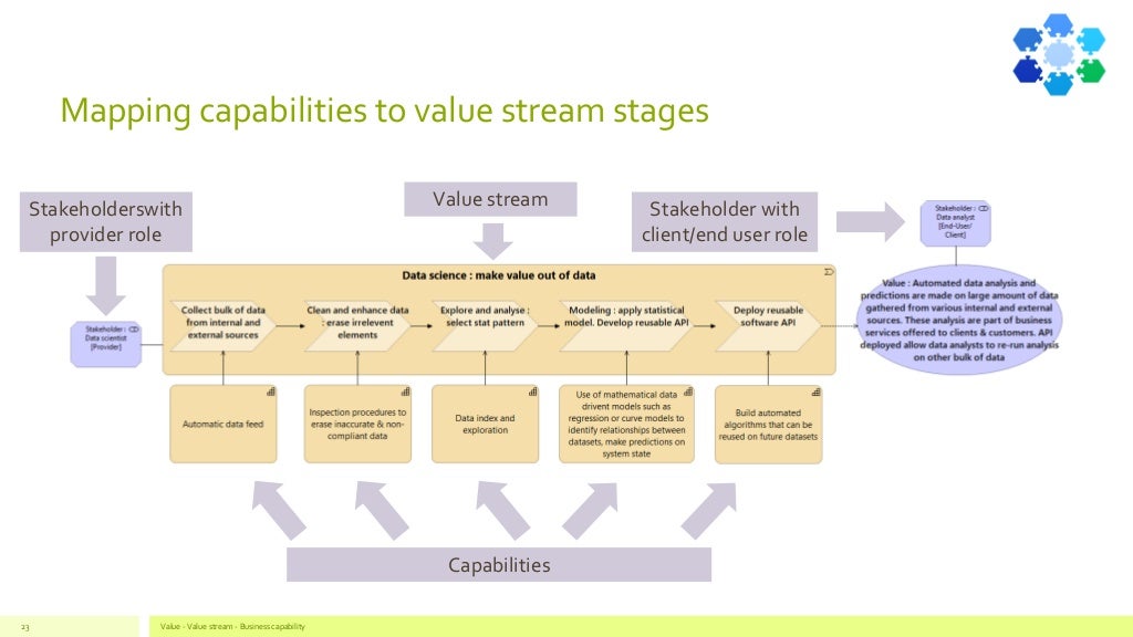 Value analysis with Value Stream and Capability modeling