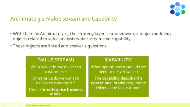 Value analysis with Value Stream and Capability modeling