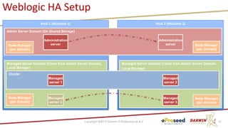 The Kubernetes WebLogic revival (part 1) | PDF