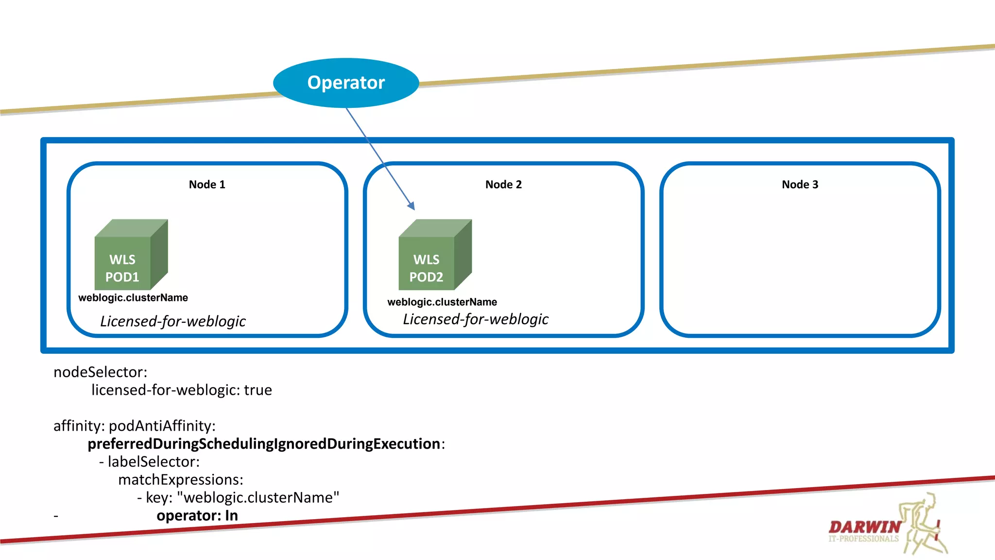 The Kubernetes WebLogic revival (part 2) | PPT