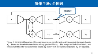 GENESIS: Generative Scene Inference and Sampling with Object-Centric Latent Representations ...