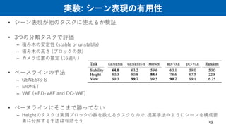 GENESIS: Generative Scene Inference and Sampling with Object-Centric Latent Representations ...