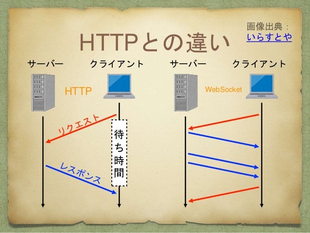 Websocket 通信の勉強 