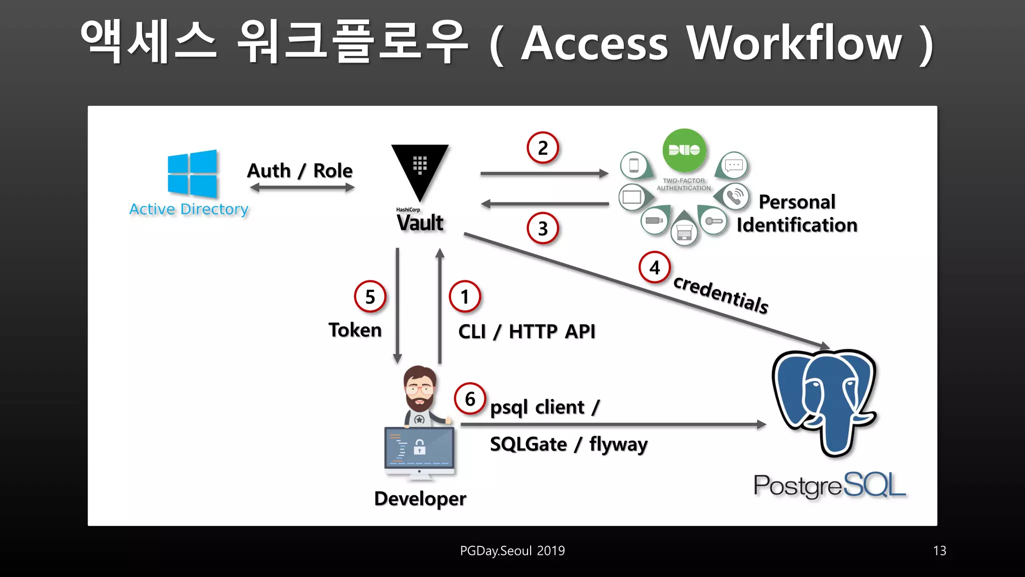 Securing Databases with Dynamic Credentials and HashiCorp’s Vault | PPT
