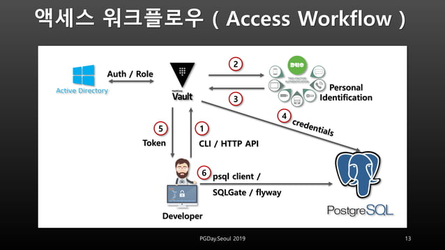 Securing Databases With Dynamic Credentials And Hashicorps Vault Ppt