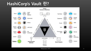 Securing Databases with Dynamic Credentials and HashiCorp’s Vault | PPT