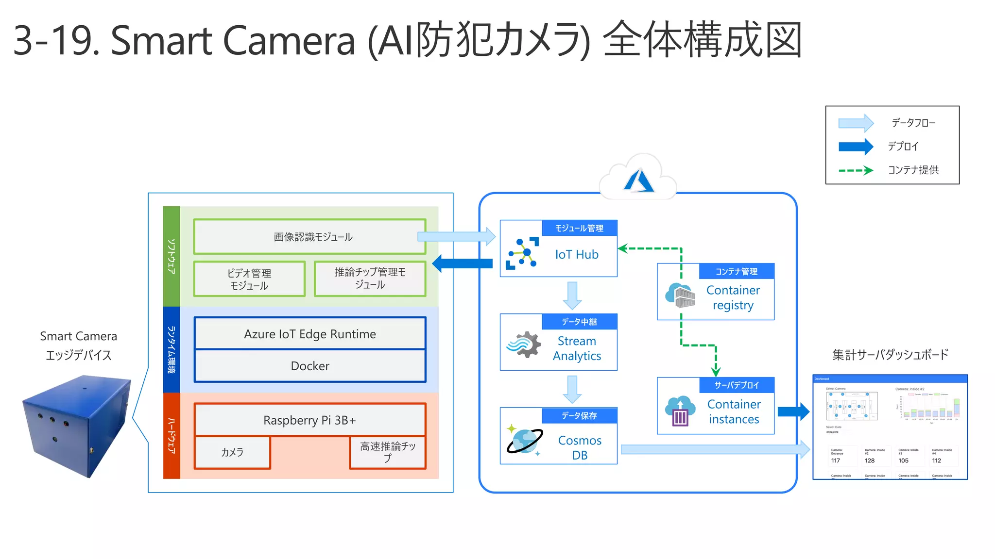 Smart Camera: Azure IoT + Container | PPT