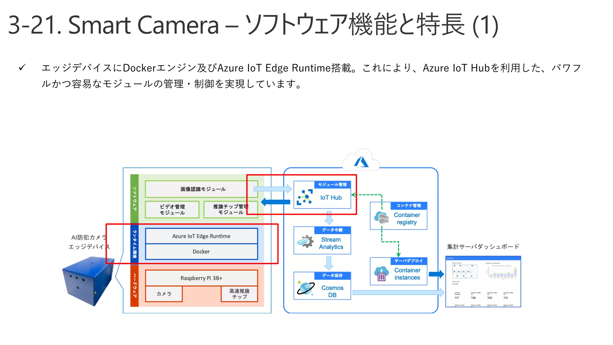 Smart Camera: Azure IoT + Container | PPT