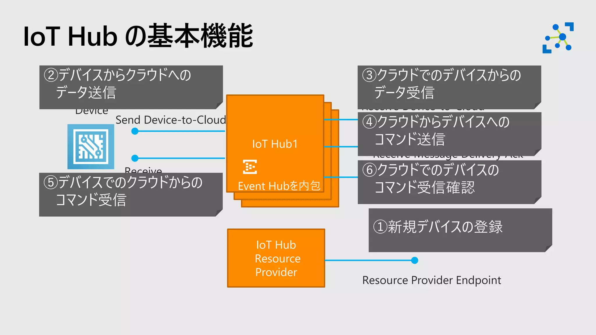Smart Camera: Azure IoT + Container | PPT