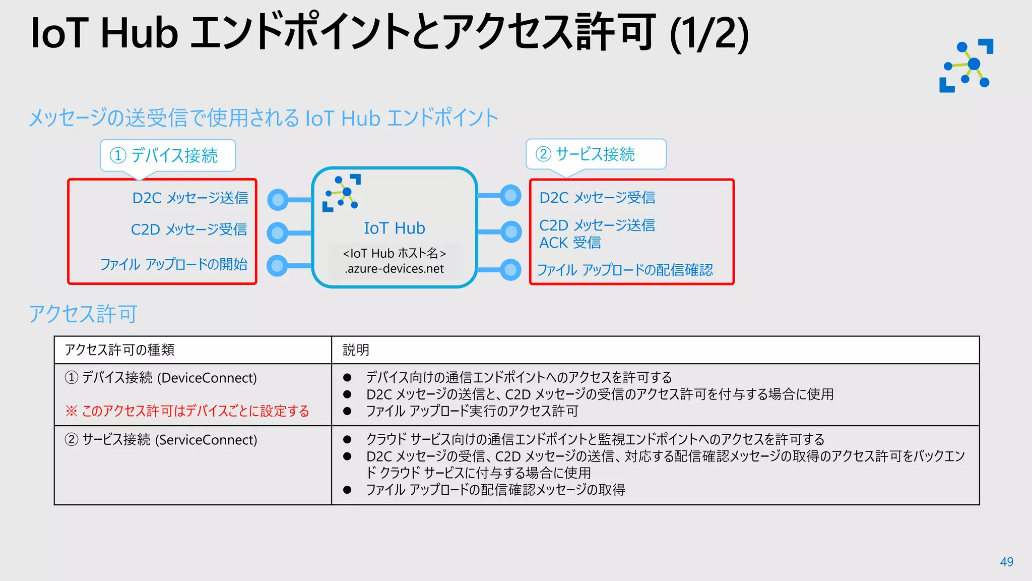 Smart Camera: Azure IoT + Container | PPT