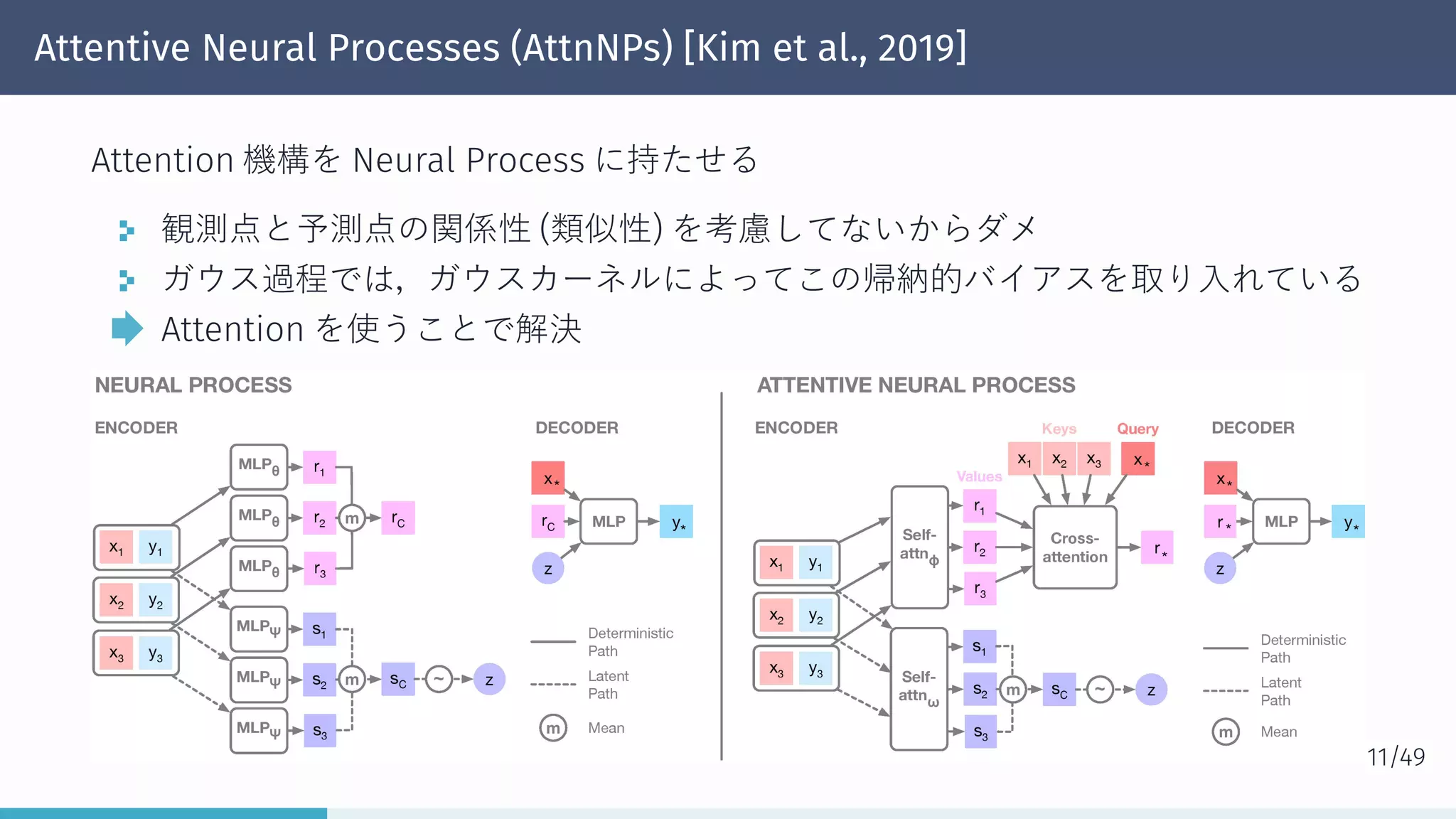 [DL輪読会]Convolutional Conditional Neural Processesと Neural Processes ...