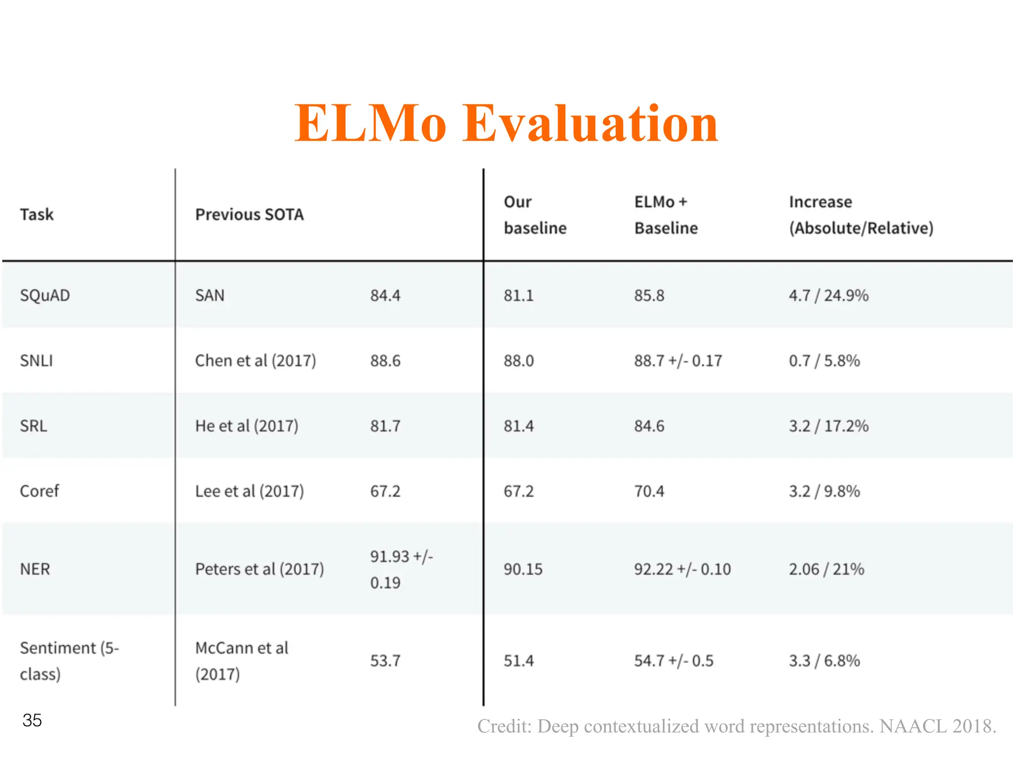 Large Language Models - From RNN to BERT | PDF