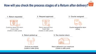 Managing returns - Wholesale | PPT