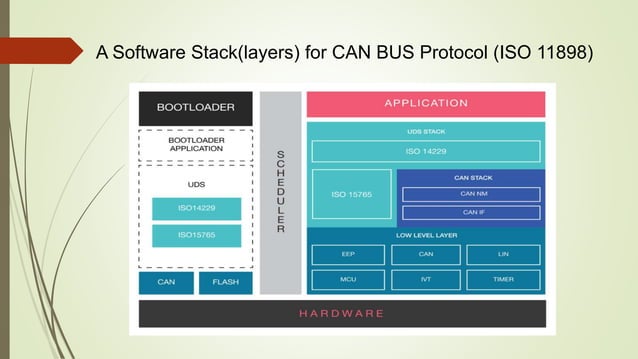 A CASE STUDY ON EMBEDDED SYSTEM SOFTWARE STACK LAYERS | PPTX | Operating Systems | Computer ...