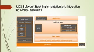 A CASE STUDY ON EMBEDDED SYSTEM SOFTWARE STACK LAYERS | PPTX | Operating Systems | Computer ...