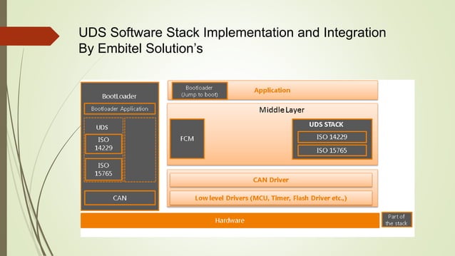 A CASE STUDY ON EMBEDDED SYSTEM SOFTWARE STACK LAYERS | PPTX ...