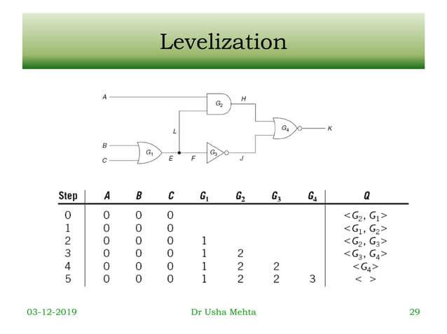 Fault Simulation Testing Of Vlsi Design 0266
